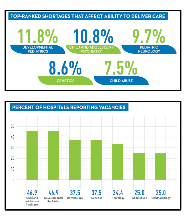 Pediatric Subspecialty Physician Workforce: A Growing Crisis - Lucile ...